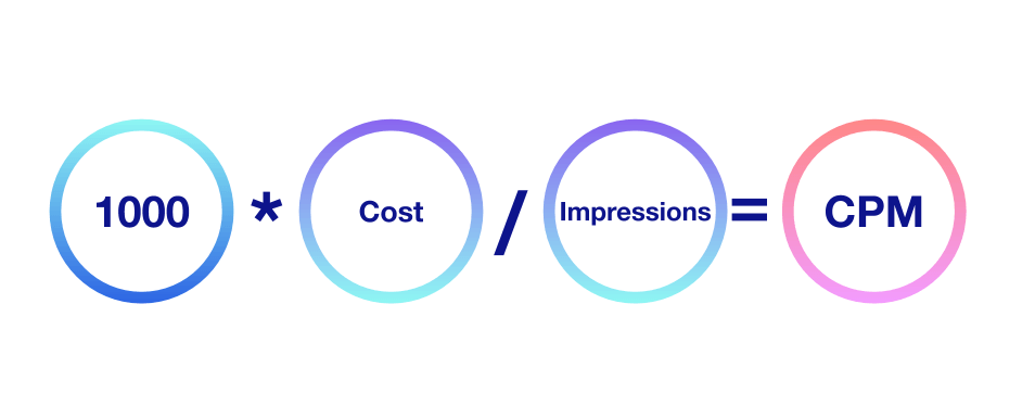 CPM là gì? Hiểu về Chi phí mỗi nghìn lượt hiển thị trong quảng cáo